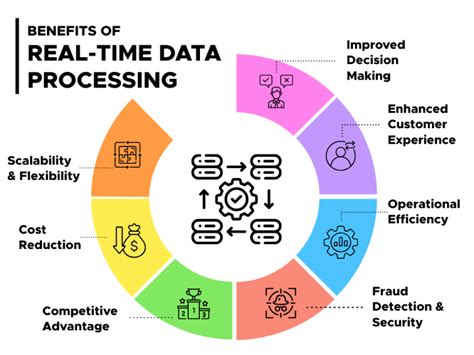 What Is Real Time Data Processing Benefits And Applications The Run Time
