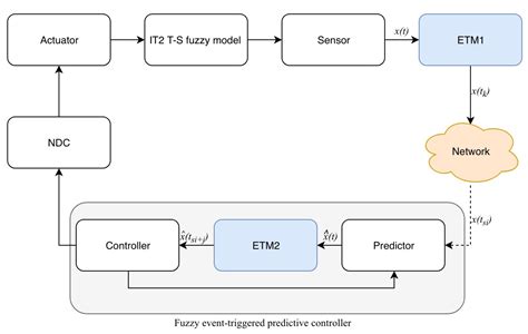 Dynamic Event Triggered Predictive Control For Interval Type 2 Fuzzy