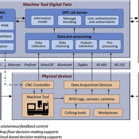 Pdf A Cyber Physical Machine Tools Platform Using Opc Ua And Mtconnect