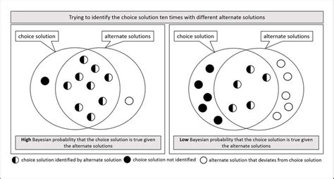 Overlapping Choice And Alternate Solutions As A Bayesian Problem