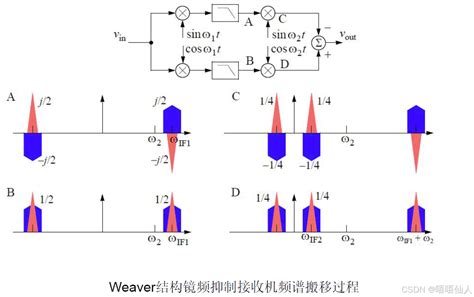 【射频通信电子线路基础第七讲】射频收发信机结构及具体的实例应用 射频收发器 Csdn博客