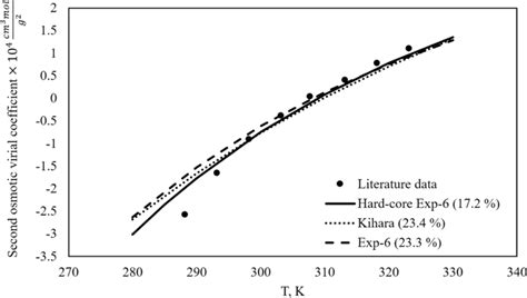 The Comparison Between The Calculated And Experimental Second Osmotic Download Scientific