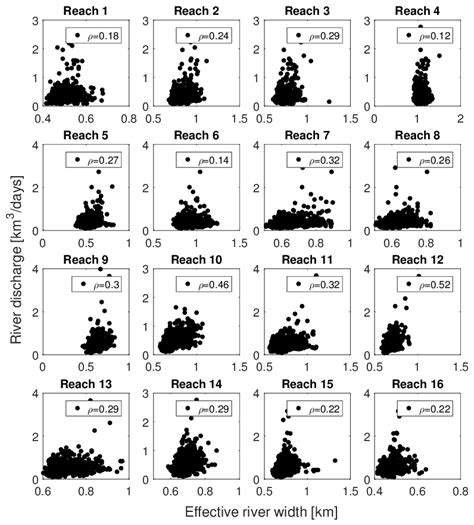Figure A1 Comparison Of Water Level Time Series And Discharge At