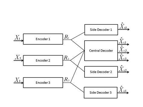 Robust Distributed Source Coding For Three Correlated Sources