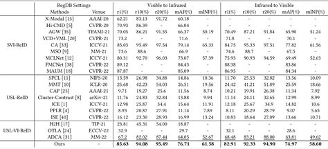 Table 2 From Unsupervised Visible Infrared Person Reid By Collaborative Learning With Neighbor