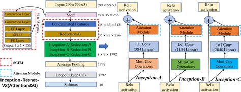 Figure 1 From Deep Neural Framework With Visual Attention And Global