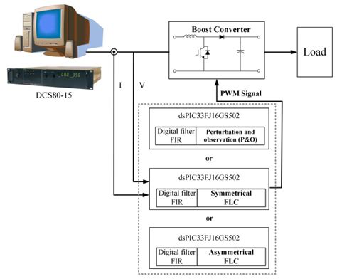 An Asymmetrical Fuzzy Logic Control Based Mppt Algorithm For