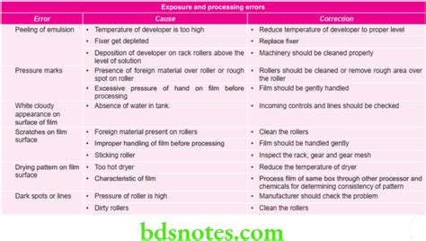 Faulty Radiograph Question And Answers Bds Notes