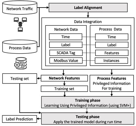 Network Intrusion Detection Framework For The Swat Testbed Using
