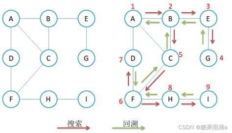 通过c对【图】进行抽丝剥茧（包括广度、深度优先遍历，求最小生成树，求最短路径）可以通过深度或广度优先遍历找到最小生成树 Csdn博客