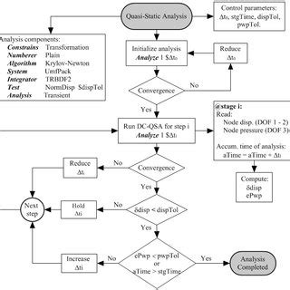 Flow Chart For Implementation Of Quasi Static Analyses For Deep Download Scientific Diagram