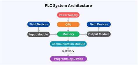Types Of Industrial Control Systems Examples And Applications