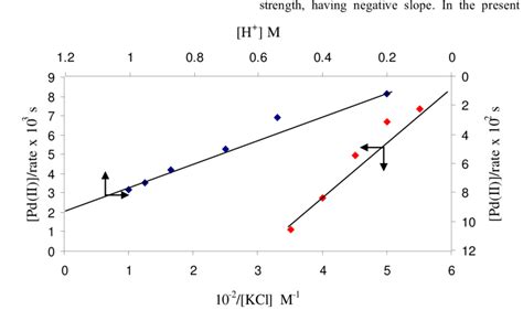 Plot between [Pd(II)]/rate vs [H + ] and 1/[KCl]. [NBP] = 2 x 10-4 M,... | Download Scientific ...