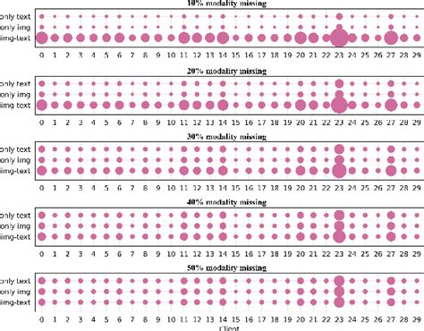 Figure 8 From Multimodal Federated Learning With Missing Modality Via