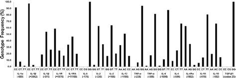 Genotype Frequencies Of Multiple Cytokine Snps In Healthy Korean Download Scientific Diagram