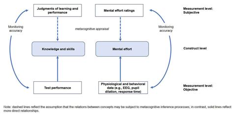 Parallels Between Metacognitive And Cognitive Load Theory Clt Concepts Download Scientific