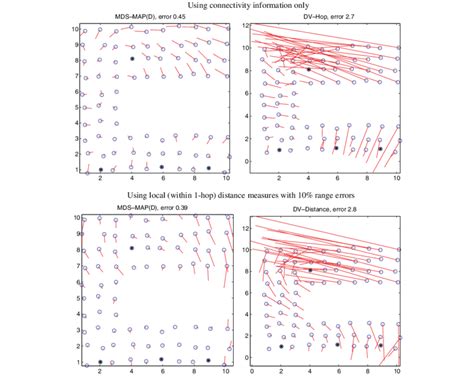 Comparison Of Mds Mapd And Aps On The C Shape Grid Example