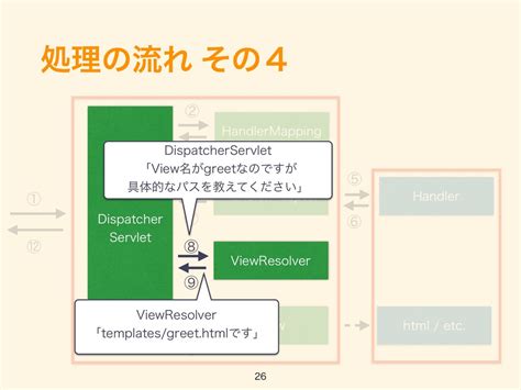 図解で学ぶ Spring MVC Architecture of Spring MVC Speaker Deck