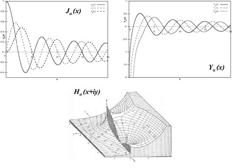 Figure From Application Of Bessel S Functions In The Modelling Of Chemical Engineering