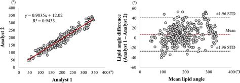 Inter Observer Variability Test Of Lipid Angle Between Two Analysts