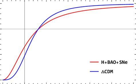plot of deceleration parameter q versus redshift z using the combined