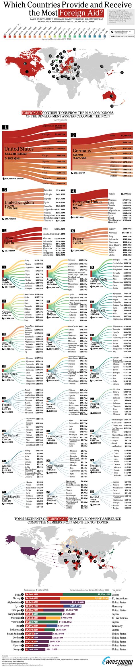Foreign Aid Map Of The World Top Beneficiary Countries And Their Highest Donors Infographic