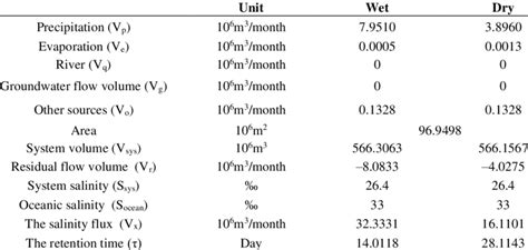 The Results Of The Calculation For The Retention Time Download
