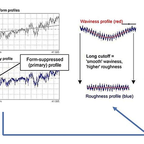 Rz Ra Surface Roughness Parameters Versus The Tool Degradation Process Download Scientific Diagram