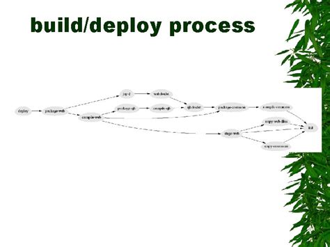 App Fuse Architecture Directory Structure BuildTestDeploy Processes Project