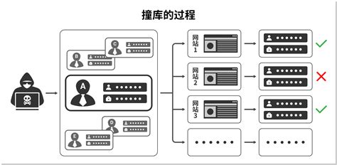 网络安全——撞库那些事儿 撞库攻击需要依靠账户信息吗 csdn博客