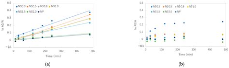 Materials Free Full Text Development Of Tio2 Nanosheets With High Dye Degradation