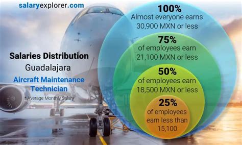 Aircraft Maintenance Technician Average Salary In Guadalajara 2023
