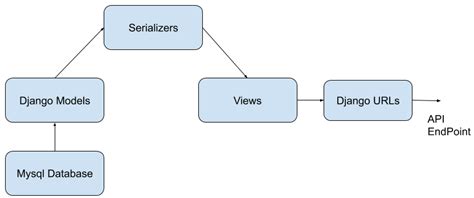 Getting Started With Django And Mysql Backend By Chrysostom M Medium