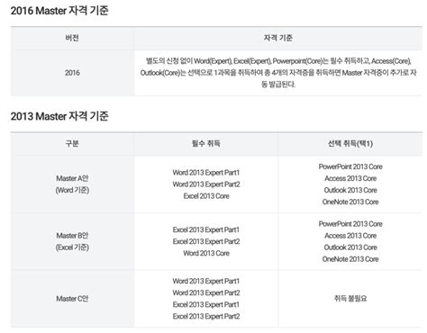 따기쉬운 컴퓨터 활용 자격증 종류 7선mos컴활 워드프로세서 E Testitq한글itq엑셀itq파워포인트 필기실기