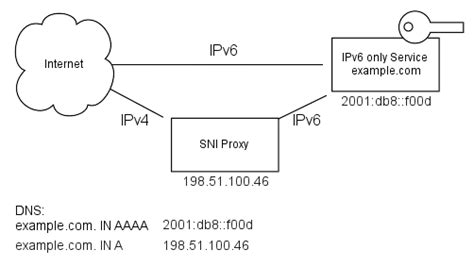 github jfqd mi qutic sniproxy sni proxy to make ipv6 only services