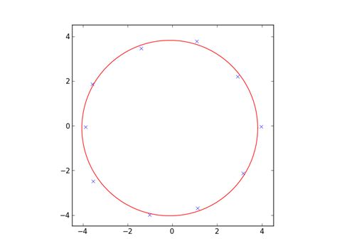 Python Approximating A Polygon With A Circle Stack Overflow