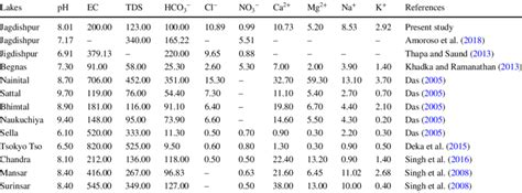 Comparative Analysis Of Physicochemical Parameters With Different Download Scientific Diagram