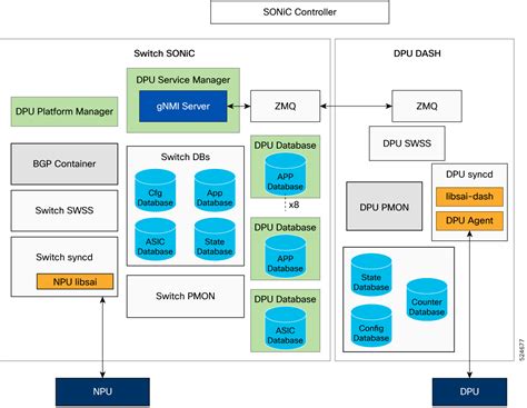 Sonic Software Architecture For Smart Switch Software For Open