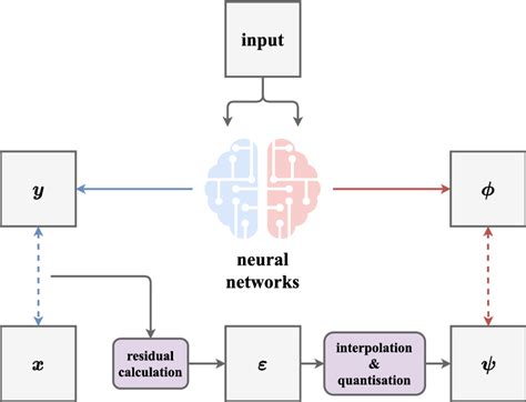 supervised learning for intensity prediction and predictability