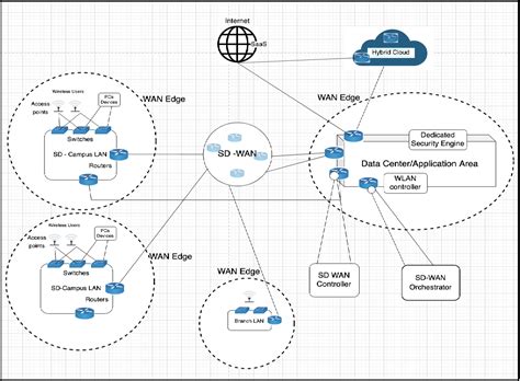 Figure 2 From Functional Segments And Software Defined Trends In Enterprise Networks Semantic