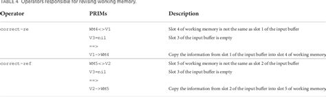 Table 4 From A Cognitive Modeling Approach To Learning And Using