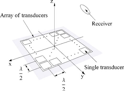 Figure 1 From Diffraction Loss Calculation Based On Boundary Element Method For An Air Coupled