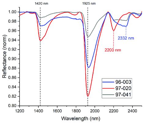 Example Of Swir Reflectance Spectra From Pastes Corresponding To Download Scientific Diagram