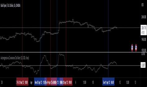 Autoregressive — Indicators And Strategies — Tradingview — India India