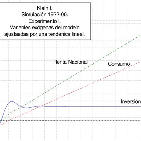 Pdf El Modelo Klein I Y Los Ciclos Economicos