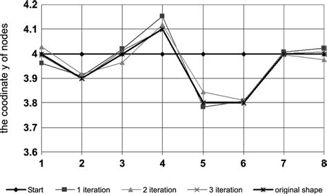 Results Of Identification In Consecutive Iterations Download