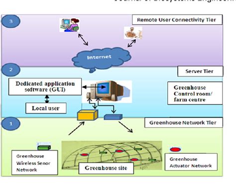 Figure 1 From An Intelligent Wireless Sensor And Actuator Network System For Greenhouse