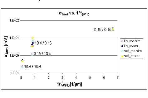 Figure 6 From Physics Based Scalable Mosfet Mismatch Model For
