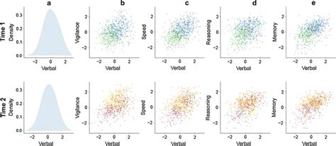 Trajectories In The Catie Neurocognitive Measures With Baseline And Download Scientific Diagram
