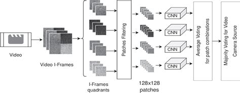 Figure 1 From Video Origin Camera Identification Using Ensemble Cnns Of
